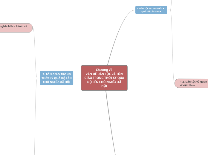 Chương VI VẤN ĐỀ DÂN TỘC VÀ TÔN GIÁO TR...- Mind Map